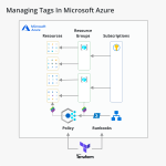 Managing Tags In Microsoft Azure – Justin Codes