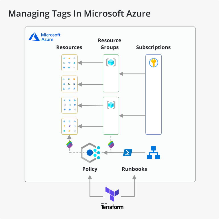 Managing Tags In Microsoft Azure – Justin Codes