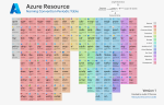 Azure Periodic Table of Resource Naming Convention Shorthands – Justin ...