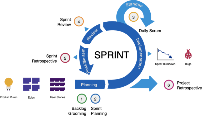 A Guide to Getting the Most Out of Agile – Justin Codes